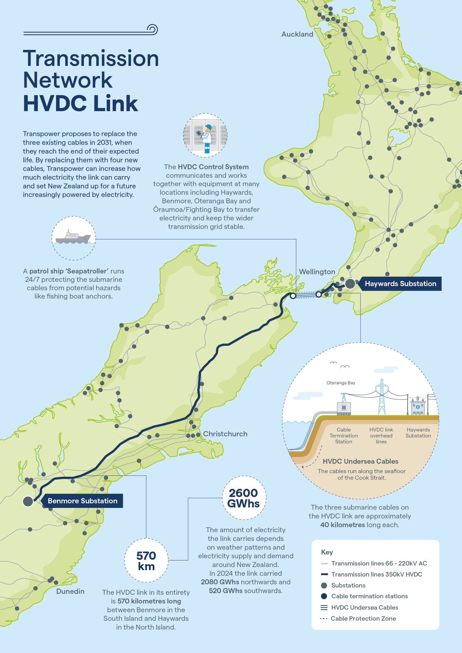 HVDC link upgrade programme | Transpower